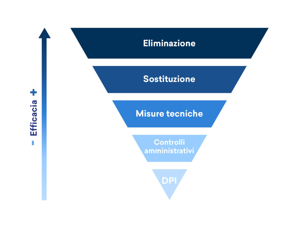 La gerarchia dei controlli dei rischi in odontoiatria